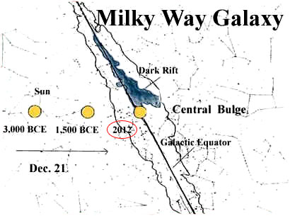 NEW AGE 2012 - de Maya kalender, galactic alignment in 2012, Dark Rift